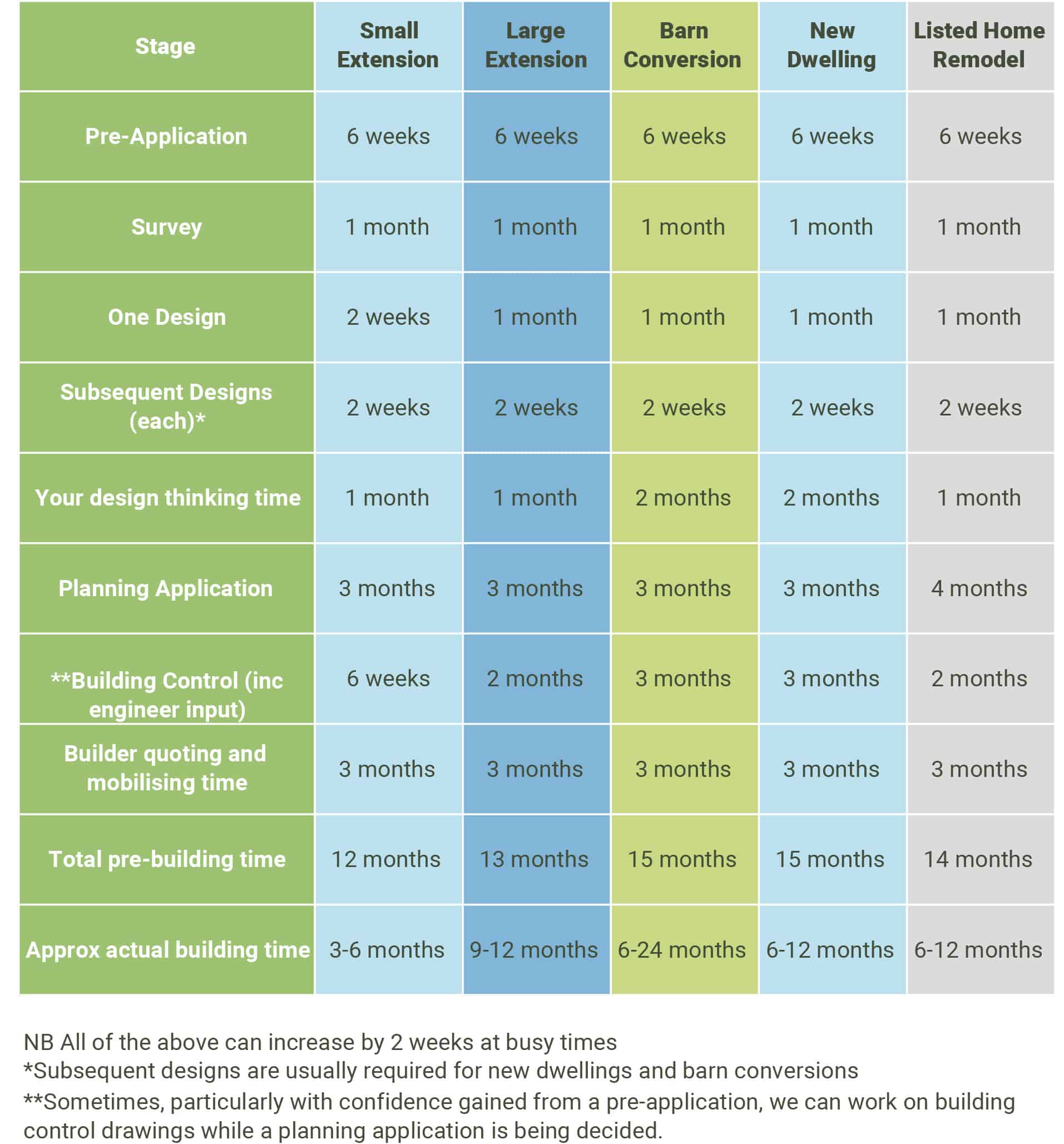 Timescales for your home project - Clare Nash Architecture Ltd ...
