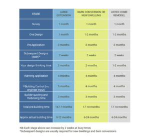 Timescales for your home project - Clare Nash Architecture